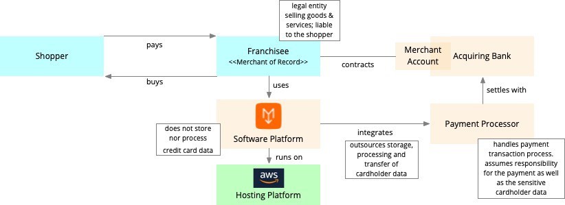 PCI-Compliant DSS SAQ-A – PAR Ordering Knowledge Base